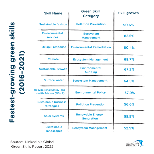 How developing green skills can give your tech career competitive edge